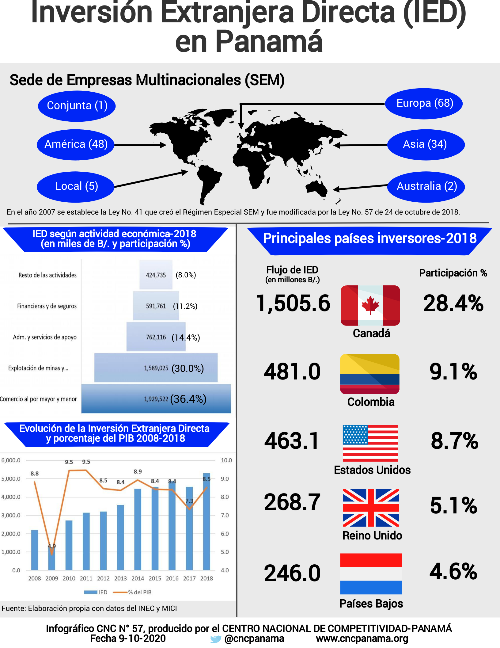 Infografía No.057 Inversión Extranjera Directa (IED) en Panamá